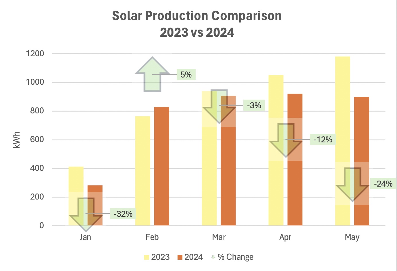 Solar Production a bit low in 2024 – Solarize Southeast PA